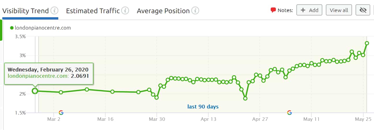 Full Service Marketing For The London Piano Centre - Adam Gingery
